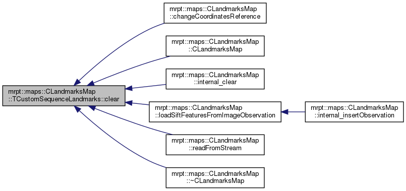 mrpt::maps::CLandmarksMap::TCustomSequenceLandmarks Struct Reference