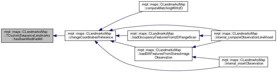 mrpt::maps::CLandmarksMap::TCustomSequenceLandmarks Struct Reference